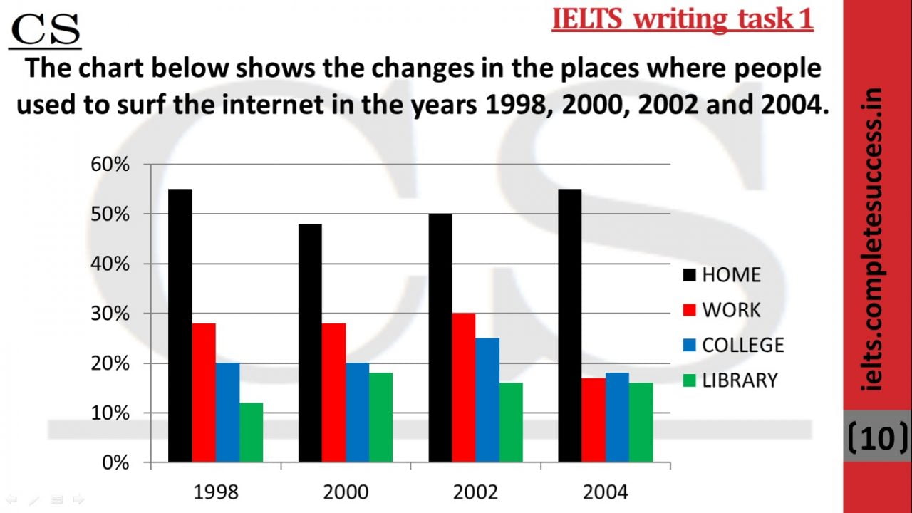 the changes in the places where people used to surf the internet