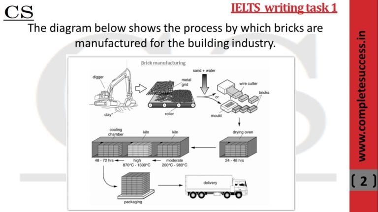 the process by which bricks are manufactured for the building industry.