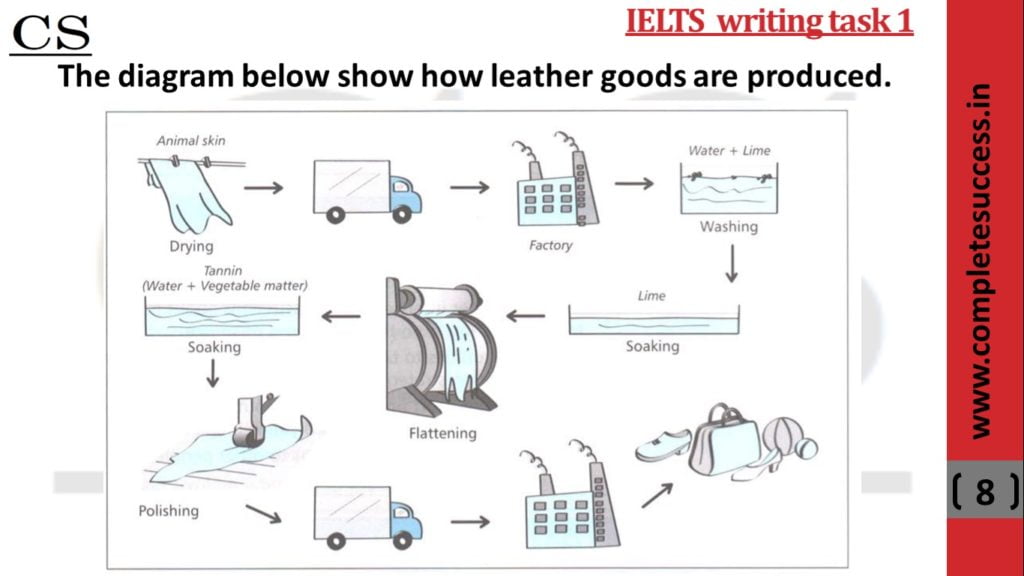 The diagram below shows how leather goods are produced. - Complete ...