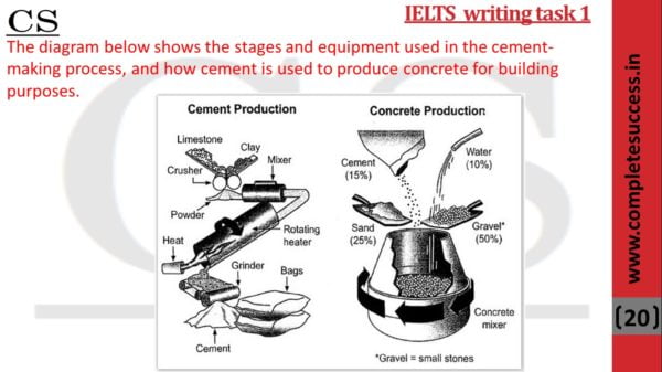 The diagram below shows the stages and equipment used in the cement ...