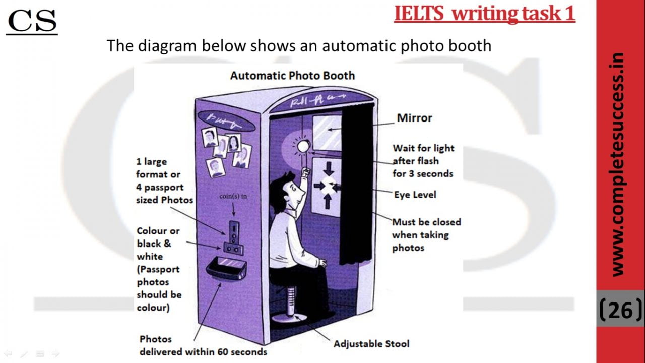 The diagram below shows an automatic photo booth