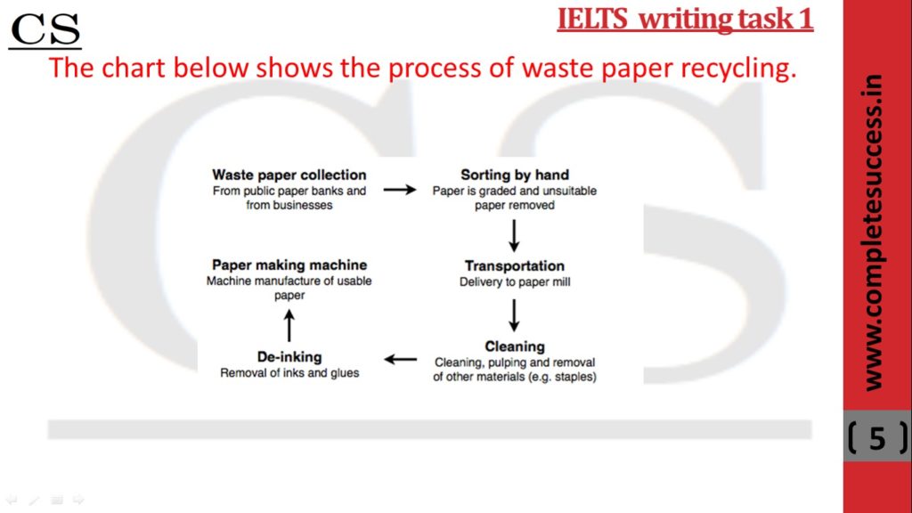 The chart below shows the process of waste paper recycling. - Complete ...