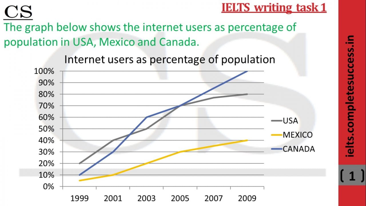 the internet users as a percentage of the population