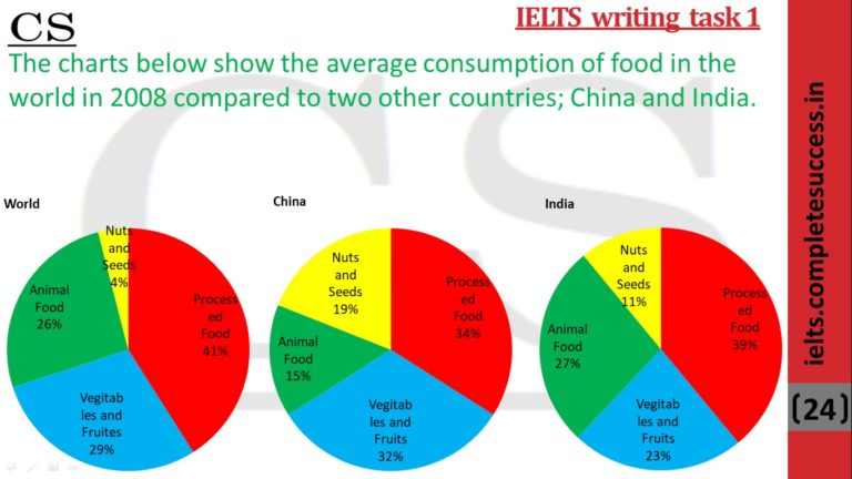 The charts below show the average consumption of food in the world in ...