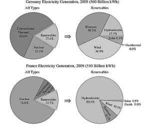 The pie charts show the electricity generated in Germany and France